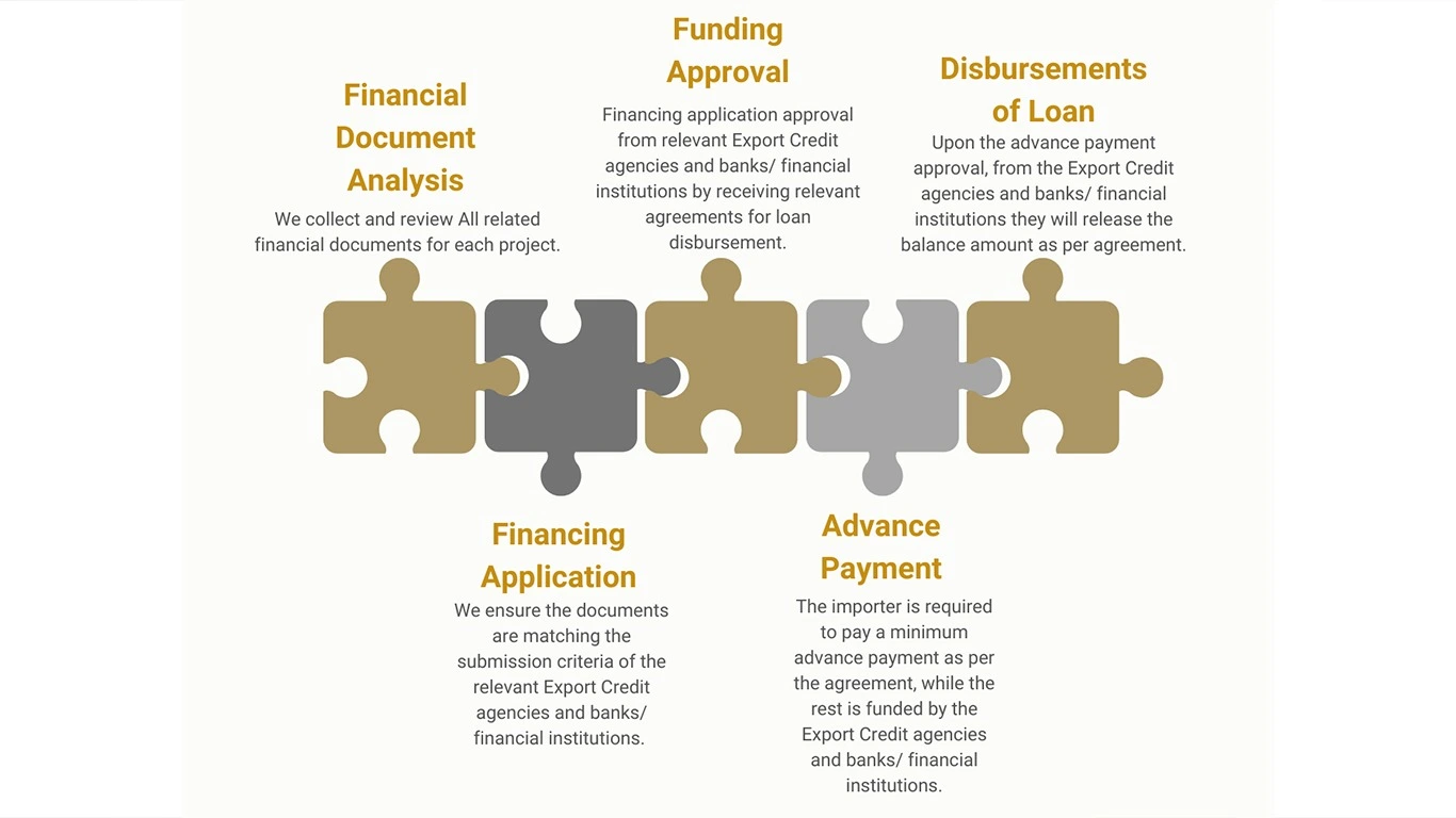 Exim finance help Food security projects by export import financing